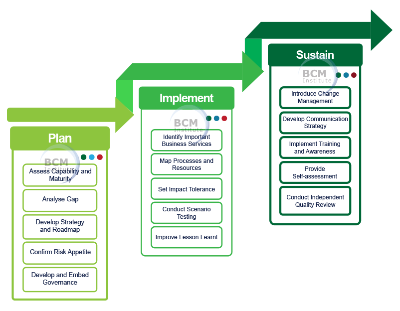 Operational Resilience Planning Methodology